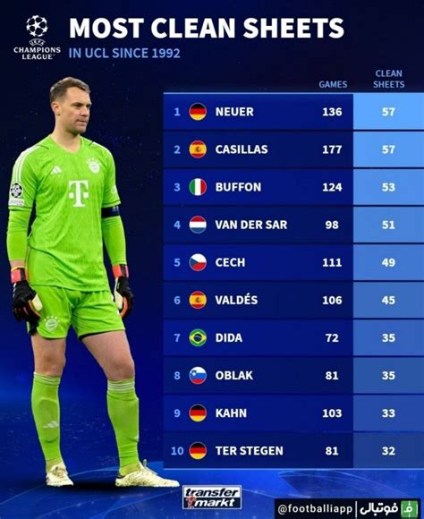 اینفوگرافی بیشترین کلین شیت در چمپیونزلیگ فوتبالی