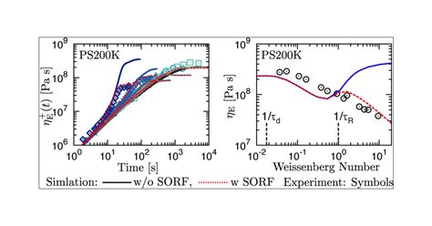 Rheology And Entanglement Structure Of Well Entangled Polymer Melts A Slip Link Simulation