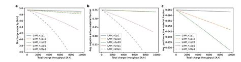 Does The Loss Of Positive And Negative Active Materials Not Cause Loss Of Battery Capacity