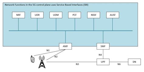 5g System Architecture Subok Technologies