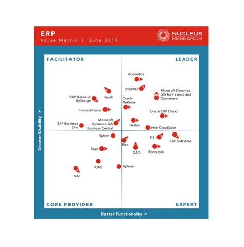 Which Cloud ERP Solution Is The Most Usable Functional And Valuable