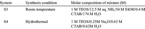 Molar Composition Of Mixture Under Single Surfactant System At