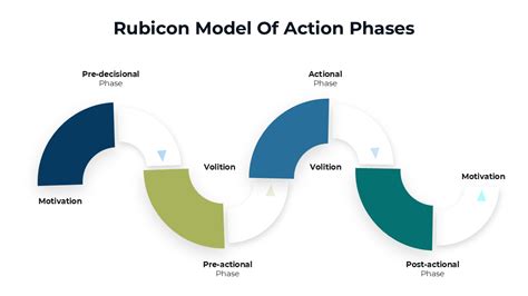 Rubicon Model Of Action Phases Powerpoint Presentation