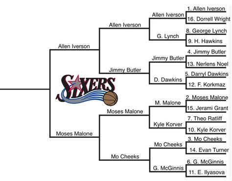 Vote For Regional Final In All Time Sixers One On One Bracket Allen