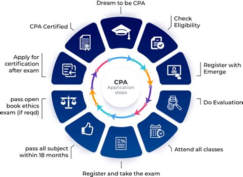 Cpa Certification Classes In Dubai Cpa Training Course In Dubaibest Cpa Certification Classes