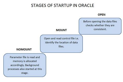 Pin By IT Help Desk Inc On STAGES OF STARTUP IN ORACLE Start Up Reading Oracle