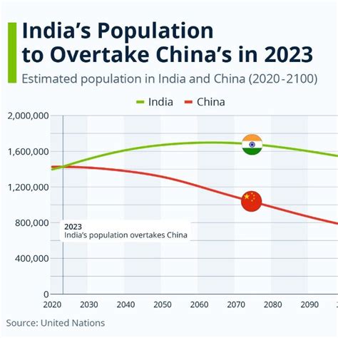 Darshna Jaiswal On Linkedin People China Populationgrowth India