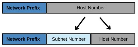 The Network Layer I Addressing Telecommunications And Networking