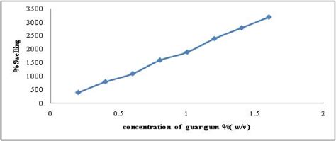 Effect Of Guar Gum Concentration On Percentage Swelling Of