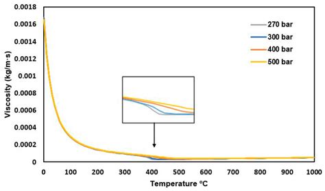Water Viscosity Variation With Temperature Under Different Pressure