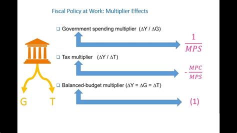 Government Spending Multiplier Tax Multiplier And Balanced Budget