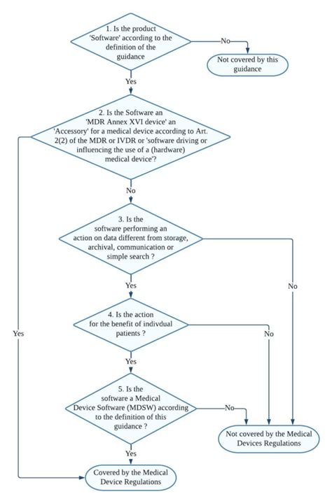 Samd Devices Classification Omc Medical Limited