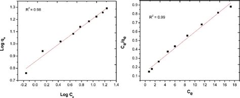 plot of log c e versus log q e freundlich adsorption isotherm and plot