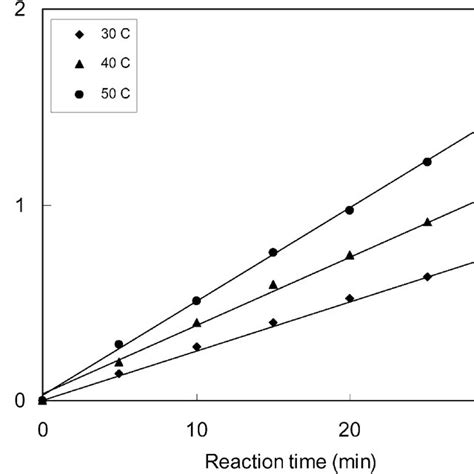 Pdf Catalytic Decomposition Of Cumene Hydroperoxide Into Phenol And