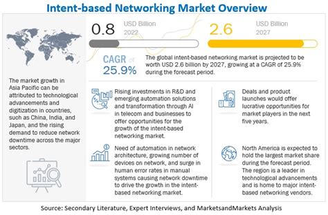 Intent Based Networking Market Size Share Trends And Dynamics Global Forecast Marketsandmarkets