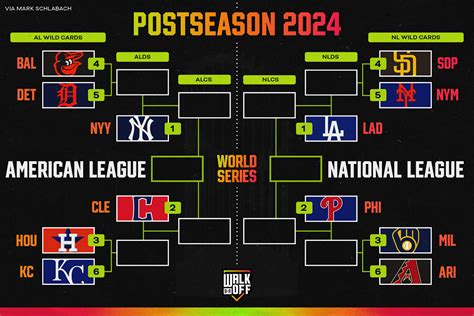 Mlb Playoff Picture 2024 Tigers Clinch Postseason Updated Bracket
