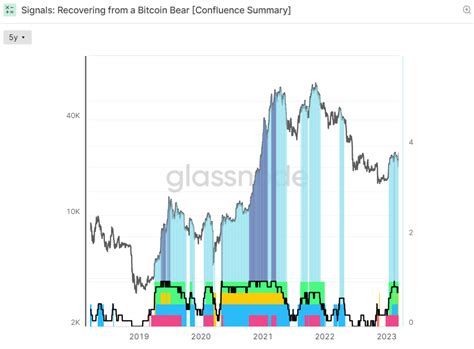 The Chart Is Shaded Light Blue When Five Out Of Eight Indicators Are