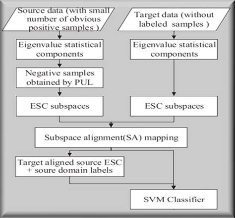 Shows The Polsar Ba Method Before Svm Classification Download Scientific Diagram