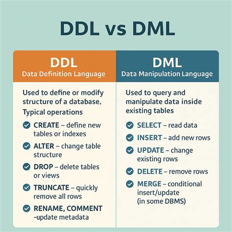 Sql Ddl Dml Databasedesign Dbschema Learnsql Datamodeling Softwaredevelopment Dbschema