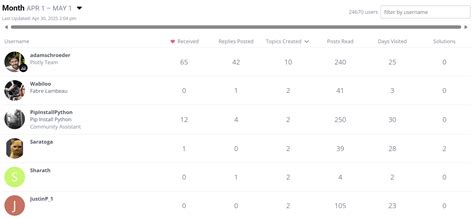 Top Community Contributors April 2025 Dash Python Plotly