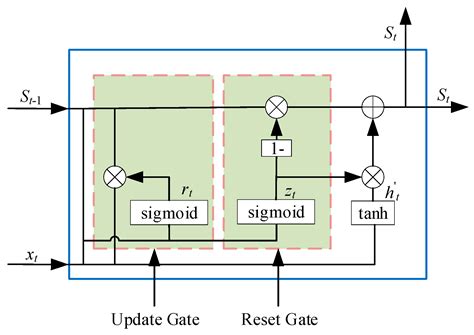 A Novel Hybrid Deep Learning Model For Forecasting Ultra Short Term Time Series Wind Speeds For