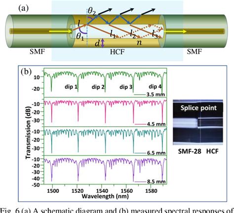 Figure 6 From Singlemode Multimode Singlemode Fiber Structures For Sensing Applications—a Review