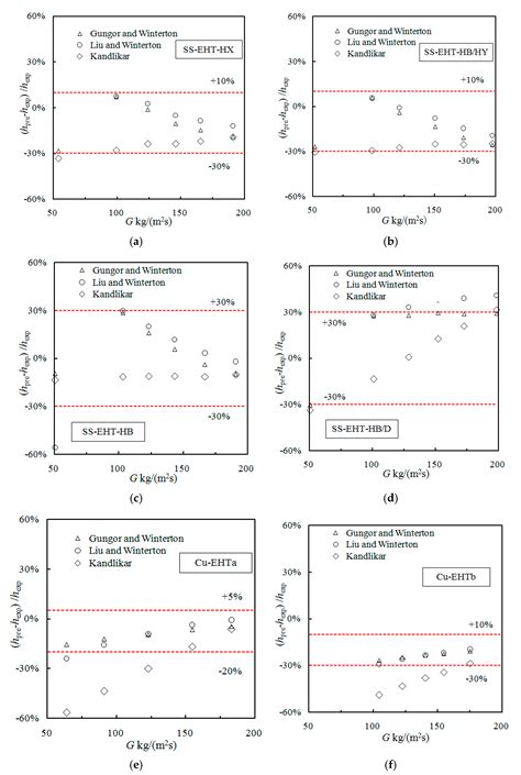 Evaporation Flow Heat Transfer Characteristics Of Stainless Steel And