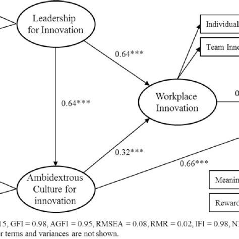 Structural Model For Innovation Process 12 Download Scientific Diagram