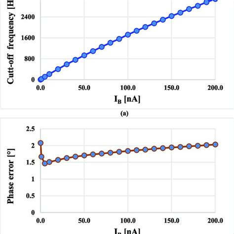 The Cut Off Frequency A And The Phase Error B Of The Integrator For