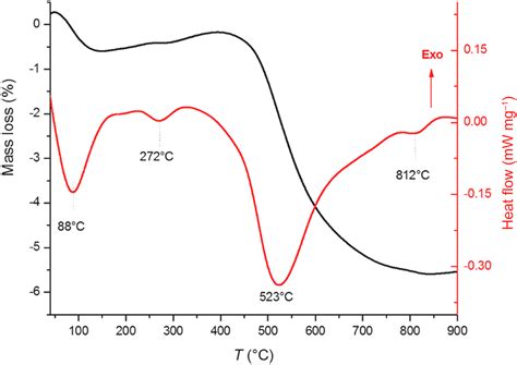 Moroccan Heated Clay Based Geopolymer Reinforced With Date Palm