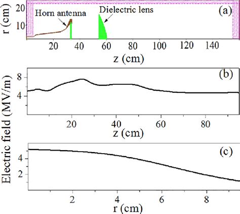 Simulation Geometry Of The Microwave Propagation After The Mode