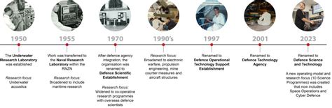 Science Timeline