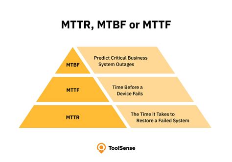 Reliability 2 Mttr Mttf Mtbf Failure Rate Youtube
