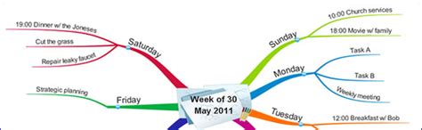 Some Thoughts On Chronological Mind Maps