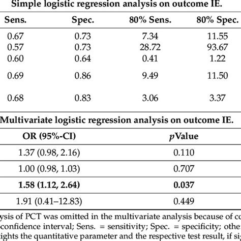 Contingency Analysis Of Qualitative Diagnostic Tools Sensitivity A Download Scientific