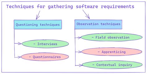 What Are The Most Current Techniques For Gathering Software