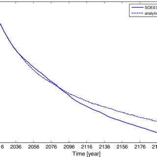 Evolution Of The Debris Mean Spatial Density ≥10 Cm As Function Of