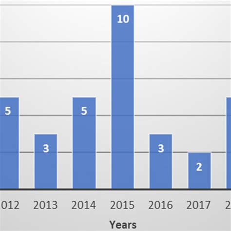 Flow Diagram Of Bibliometric Analysis Indicators Source Authors