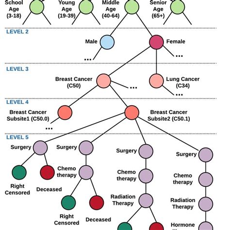 Pdf Knowledge Graph Enabled Cancer Data Analytics