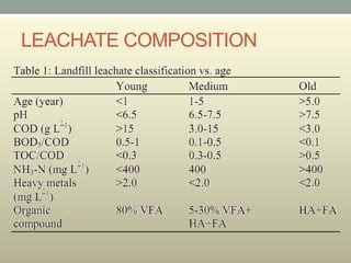 Landfill Leachate Treatment Pdf