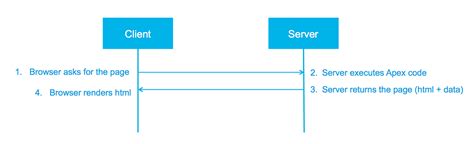 5 Lightning Tips For Visualforce Devs By Alba Rivas Medium