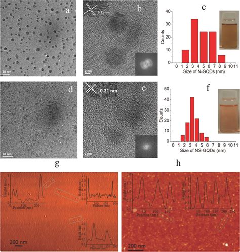 Tem Images Showing The Distribution Of A N‐gqds D Ns‐gqds Hrtem