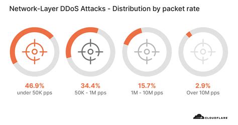 Network Layer Ddos Attack Trends For Q3 2020