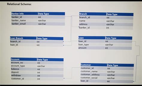 Solved Normalization Of Your Database Project Schema Chegg