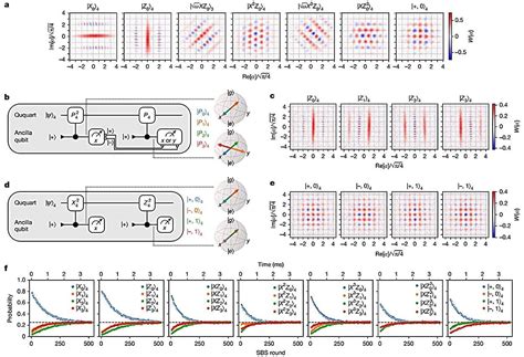 First Successful Demonstration Of Quantum Error Correction Of Qudits For Quantum Computers