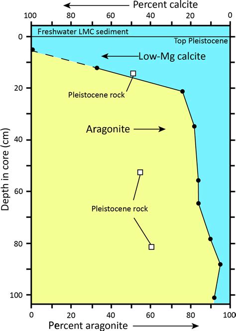 Mineralogy Of Host Rock Squares And Infill Sediment Solid Circles Download Scientific