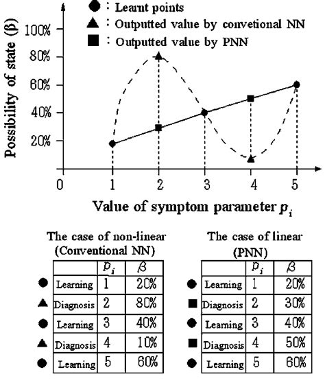 A Simple Example For Comparing The Conventional Nn And The Pnn Download Scientific Diagram
