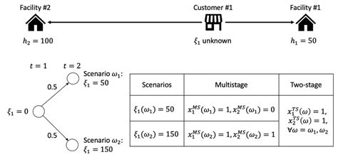 An Instance To Illustrate The Gap Between The Optimal Objective Values