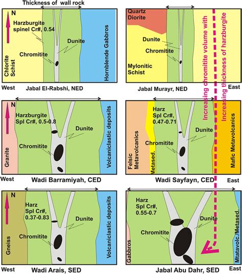 Comparisons Of Podiform Chromitite Sizes From Northern To Southern