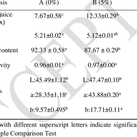 Concentration Of Maltodextrin Used In The Formulation Download